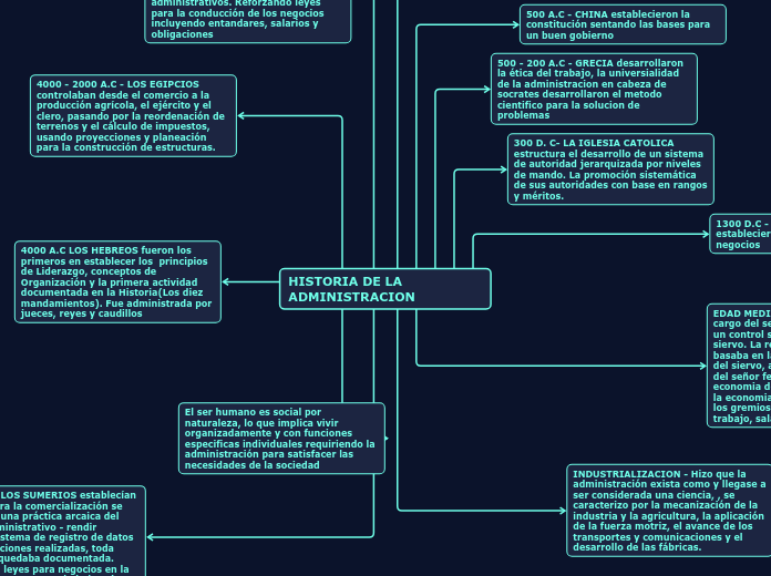 Historia De La Administracion Mind Map – Bilarasa Historia De La Administracion Mind Map – Bilarasa